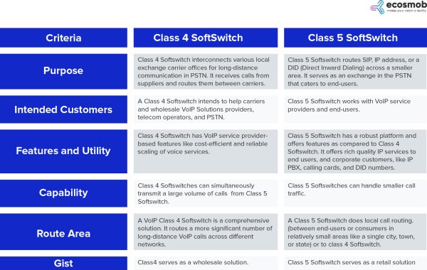 Difference between Class 4 and Class 5 Softswitch