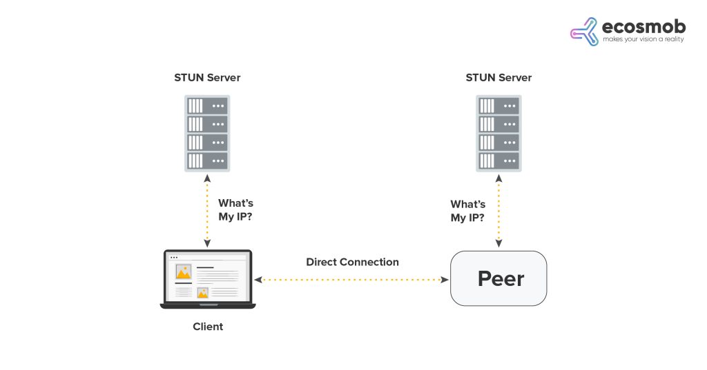 Know About WebRTC Issues and How to Debug Them