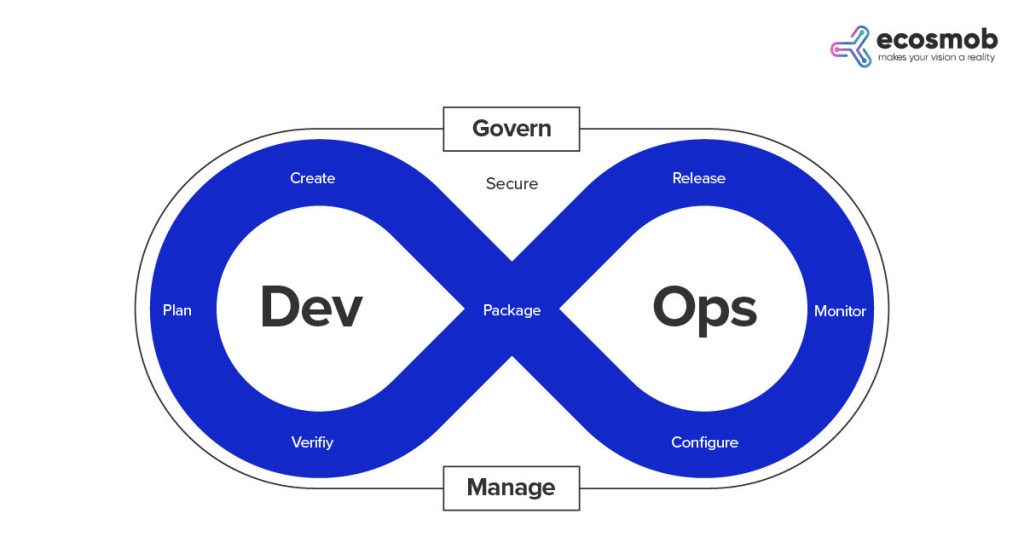 DevOps - A Complete Guide for Your Business In 2023