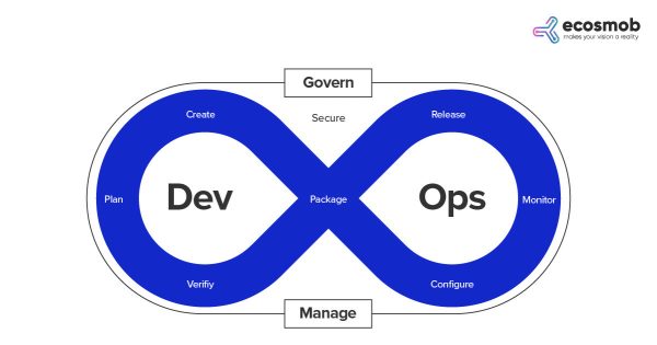 DevOps - A Complete Guide for Your Business In 2023