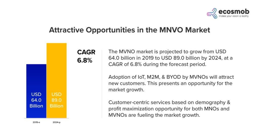 The Rise of MVNOs: Get Ready to Go Virtual - Ecosmob