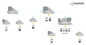 Difference Between MNO, MVNO, MVNE, and MVNA