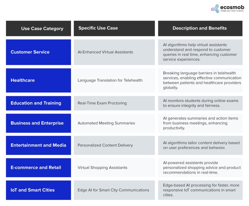 AI and WebRTC: Future of Enhanced Communication Applications